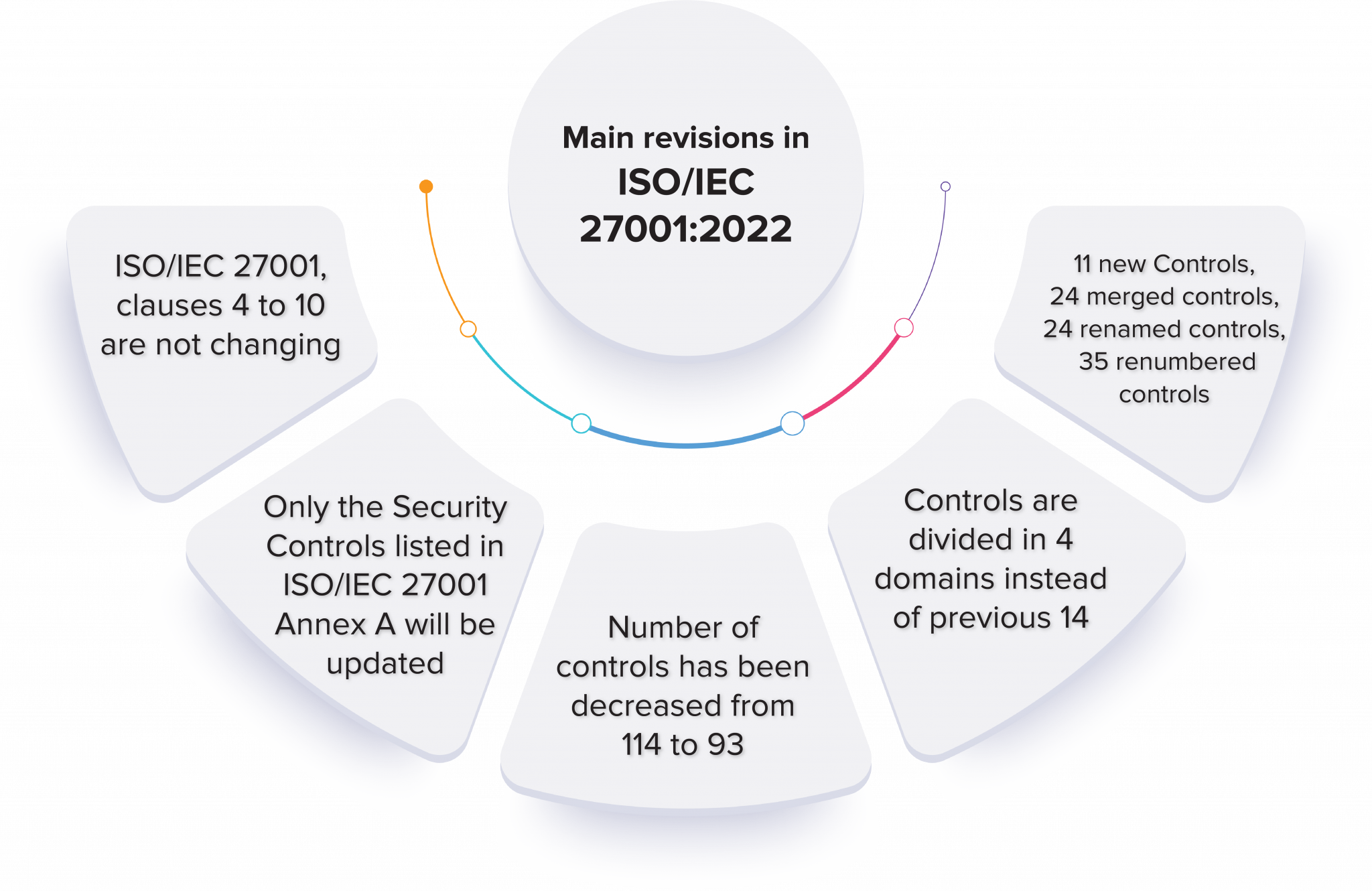 Update ISO/IEC 27001:2022, Persiapan Transisi dan Pentingnya Adopsi Standar Baru - Robere ...
