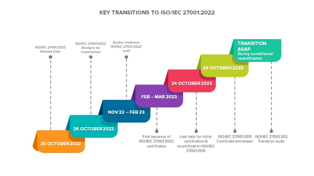ISO/IEC 27001:2022 Update: Preparing for Transition and the Importance ...