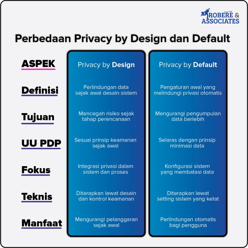 Privacy by Design & Default: UU PDP dan ISO 27001
