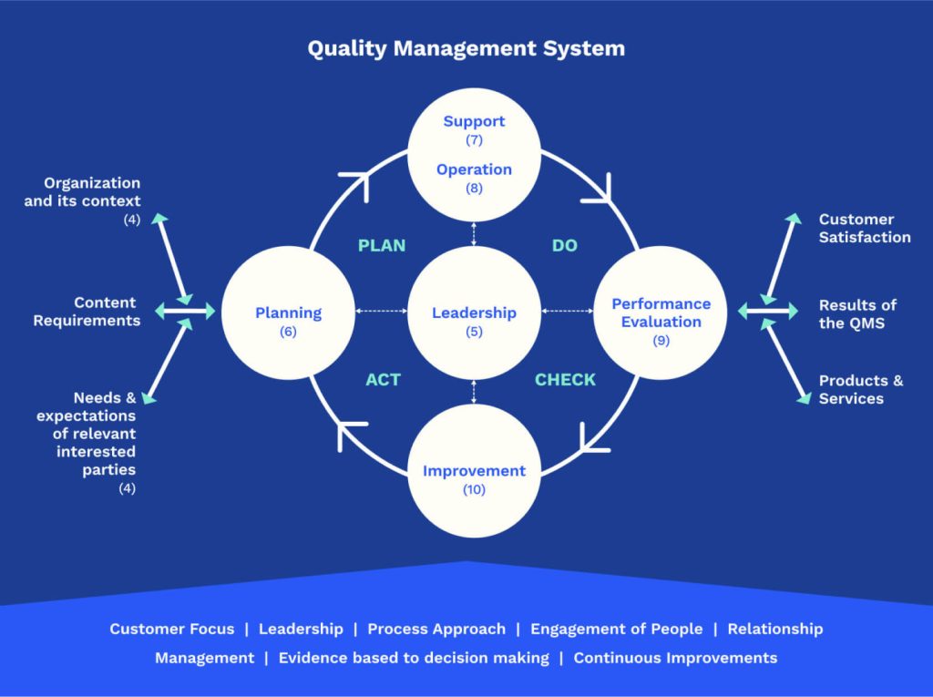 ISO 9001 as a Quality Method for Apple’s Service Excellence
