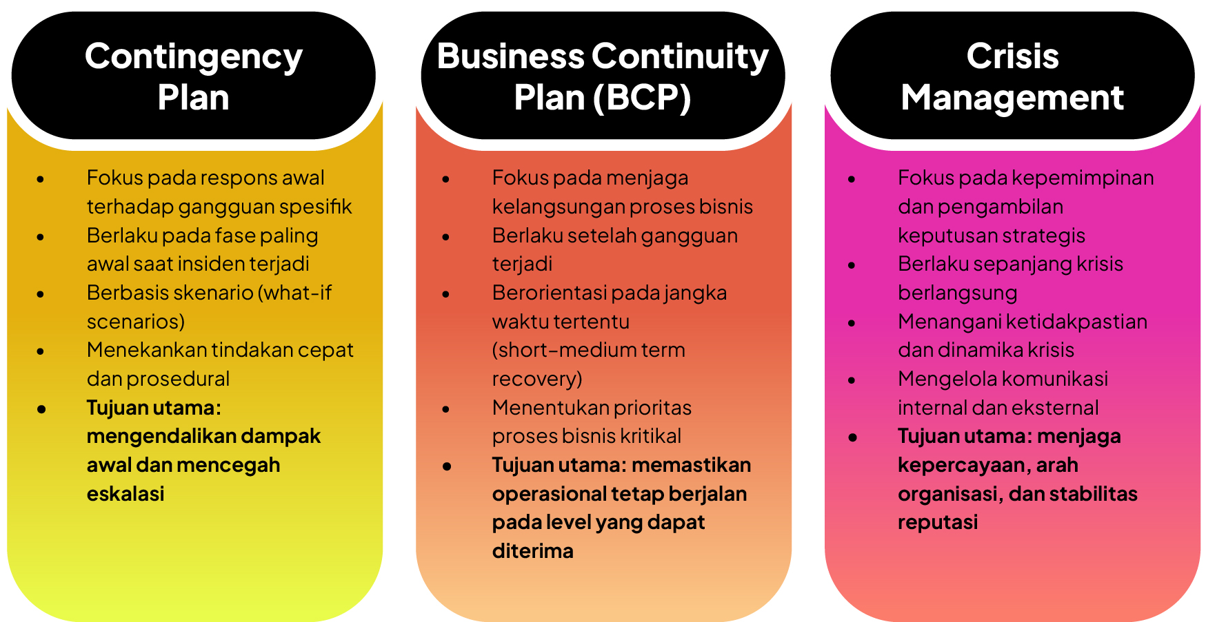 Apa Itu Contingency Plan? Contoh, Fungsi, dan Perbedaannya dengan BCP
