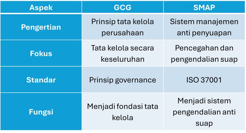 GCG dan SMAP dalam Tata Kelola Perusahaan