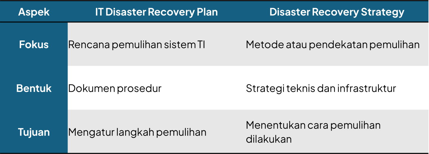 IT DRP: Pengertian IT Disaster Recovery Plan dan Strategi Pemulihan